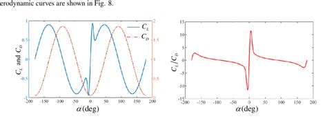 Aerodynamic Parameters Obtained By Cfd Download Scientific Diagram