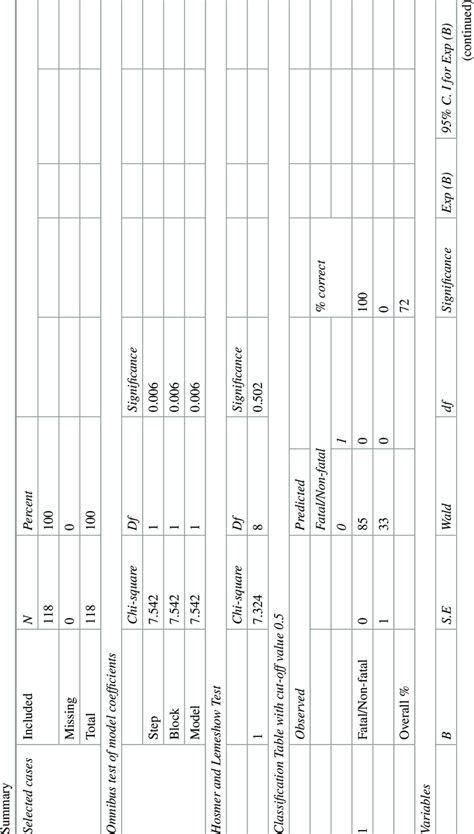 Model 5 Summary And Coefficients Download Scientific Diagram