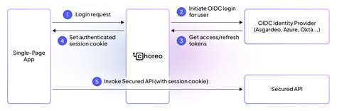 choreo s managed authentication for single page web applications