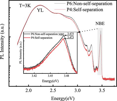 Color Online The Pl Spectrum Of The Non Self Separation And