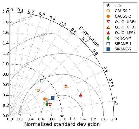 Taylor Diagram Based On The Normalised Standard Deviation Dotted