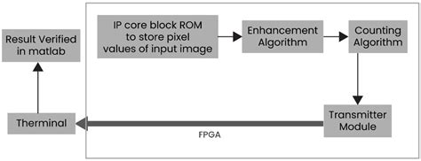 Shrinath Palwankar On Linkedin The Hardware Processing Unit Of Fpga