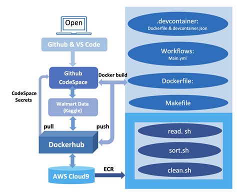 Github Helenyjxbuilding A Bash Command Line Tool With Docker Integration
