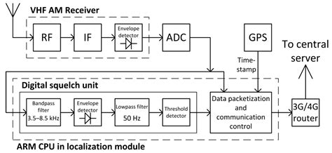 Voice Multilateration System