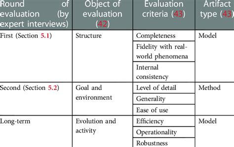 Evaluation Criteria For Models And Methods Download Scientific Diagram
