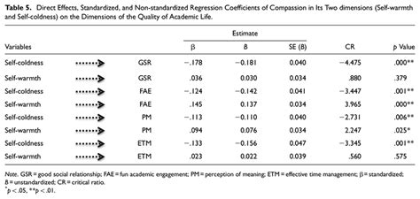 Direct Effects Standardized And Non Standardized Regression