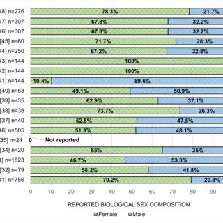 Breakdown Of Reported Biological Sex Demographics For Each Cited Study Download Scientific