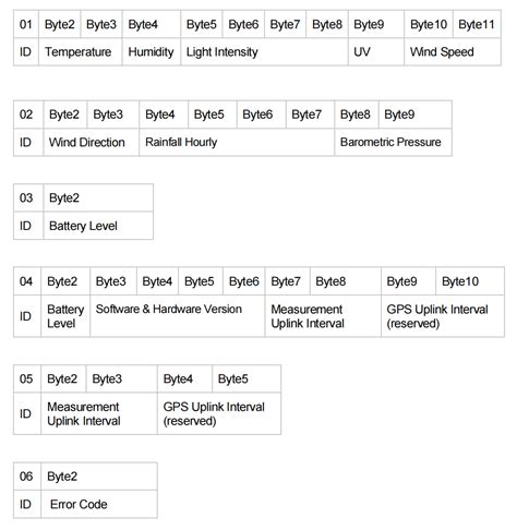 Getting Started With SenseCAP S In LoRaWAN Weather Sensor Seeed Studio Wiki