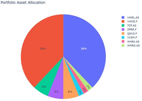Python Etf Portfolio Backtesting And Visualization Vs Spy Sandp 500 Retfs