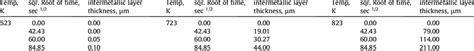 Intermetallic Compound Layer Thickness Wrt Time And Temperature