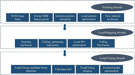 Map Construction Algorithm Based On Dense Point Cloud Liu 2024