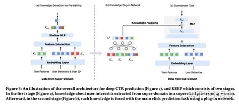 连续迁移学习 跨域学习中预训练微调技术在搜推领域的工业化之路 知乎
