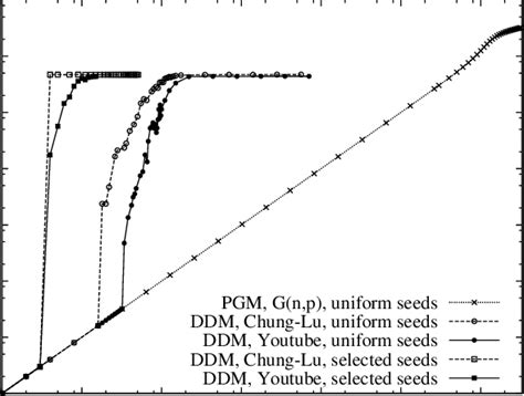 total number of matched nodes vs number of seeds for different graphs