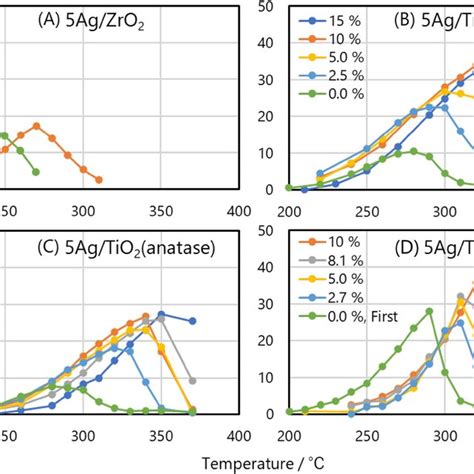 Temperature And Water Vapor Partial Pressure Dependences Of Ammonia