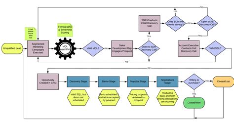 Software Sales Process Flowchart
