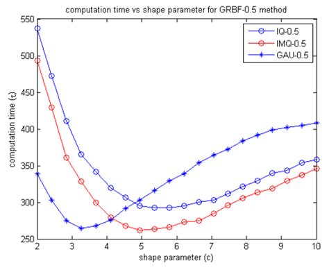 Computational Time For Various Shape Parameters Download Scientific