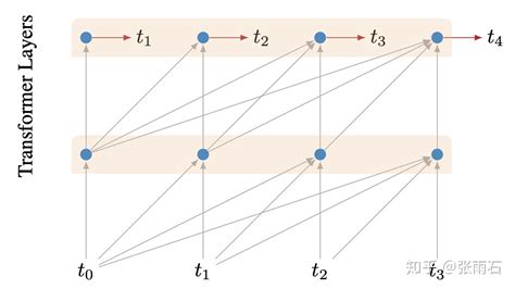 深度transformer构建字符语言模型 知乎