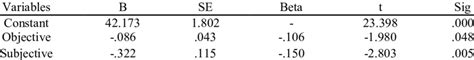 Standard Multiple Regression Analyses Between Objective And Subjective Download Table