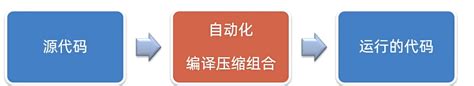 Vue的工程化开发全流程，以及开发中的细节语法和用法如何使用vue根据业务实现工程化 Csdn博客