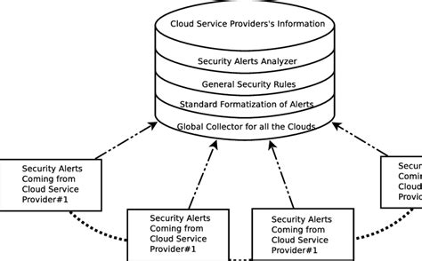 Cloud Distributed Intrusion Detection Cdids Core Design Download