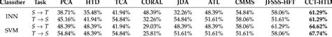 Classification Accuracies Of Different Domain Adaptation Methods With