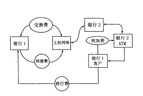 Multiple Financial Institution Automated Teller Machine Apparatus System And Method For Using