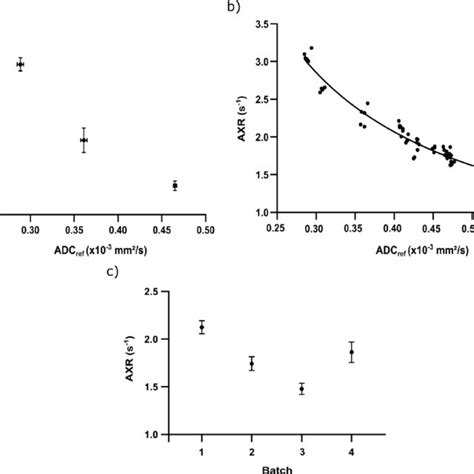 Determination Of The Axr At Different Cell Densities In A Download Scientific Diagram