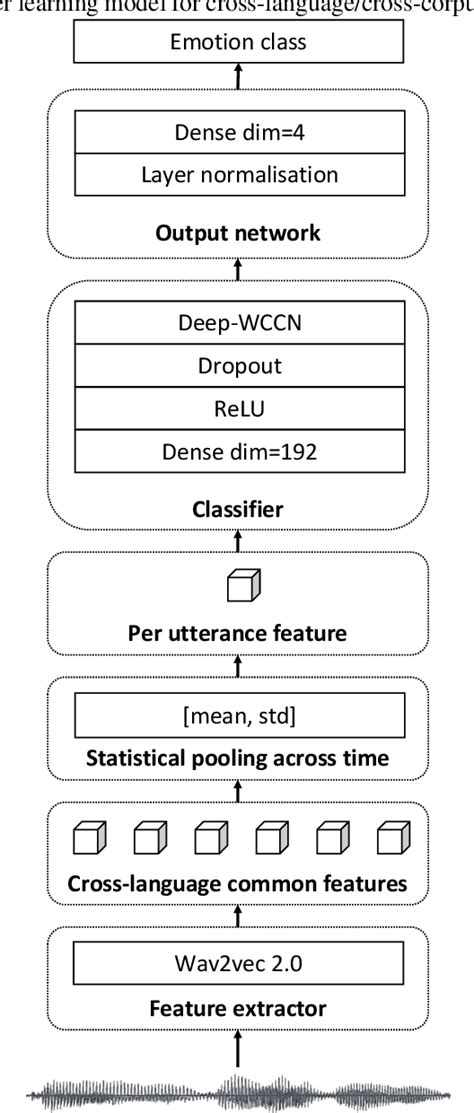 Figure 1 From End To End Transfer Learning For Speaker Independent Cross Language Speech Emotion