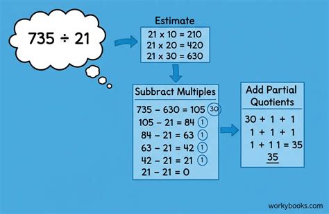 Partial Quotient Division Explained For Students Math Learning