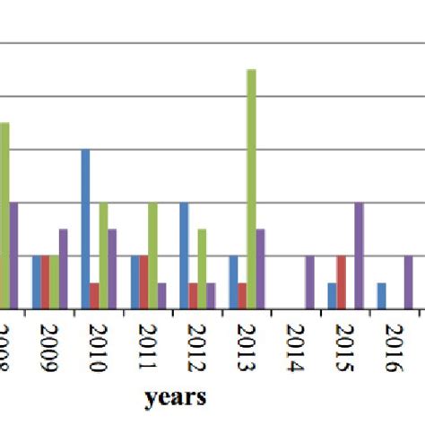 Statistics Based Imputation Techniques From 2006 2017 27 Download