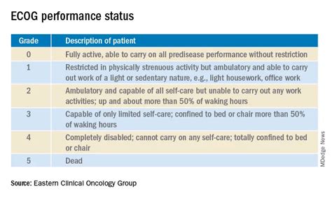 Ecog Una Herramienta Para Evaluar El Estado Funcional En Pacientes Con Cáncer Doctor Online