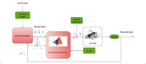 Block Diagram Representation Of The Proposed Control Scheme Download