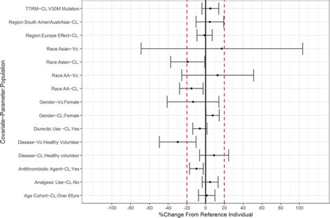 Clinical Significance Testing For Categorical Covariates In Full Model