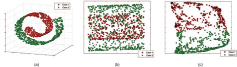 A Nonlinear Manifold Structure Of The Swiss Roll Data Set [42] Download Scientific Diagram