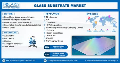 Glass Substrate Market Trends And Share Research Report 2032