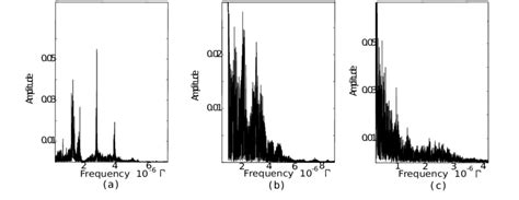 Power Spectra Of The Coordinate Xt For The Three Chaotic Trajectories