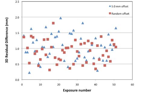 The Residual Difference Between The Igrt Aligned Isocenter The Download Scientific Diagram