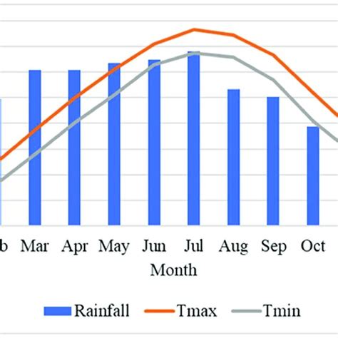 Average Monthly Rainfall Maximum And Minimum Temperature At Harlan Download Scientific Diagram