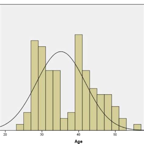 The Age Distribution Histogram The Median Age Is 36 5 Years This