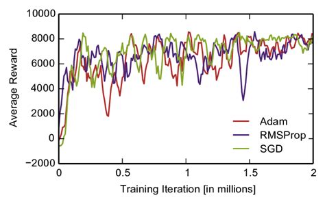 Smoothed Average Reward Per Training Iteration Download Scientific Diagram