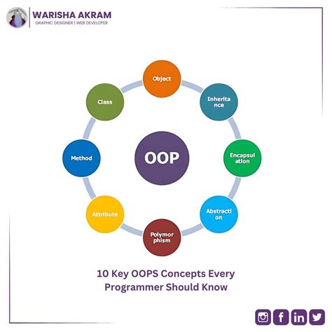 10 Oop Concepts For Developers Warisha Akram Posted On The Topic Linkedin
