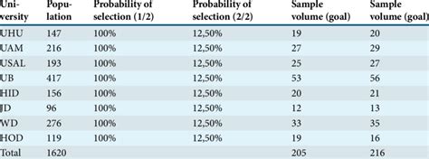 Population Sample And Probability Of Selection Download Scientific
