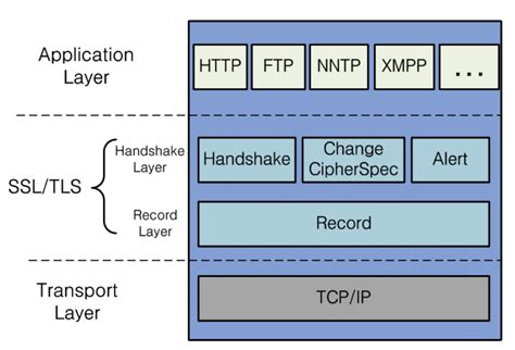 Vs Ssl Vs Tls