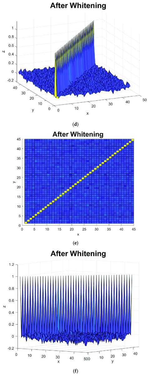 Ab Covariance Matrix Variances Of C3d3a2c For The First Subject Download Scientific Diagram