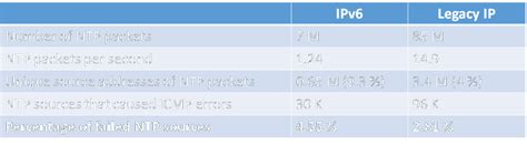 UK IPv6 Council Spring 2020 Incorrect Working IPv6 Clients Networks