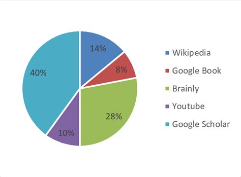 Accessed Internet Types Download Scientific Diagram