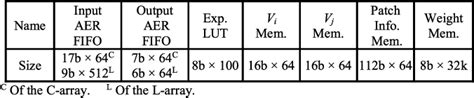 Table I From An Edge Neuromorphic Hardware With Fast On Chip Error