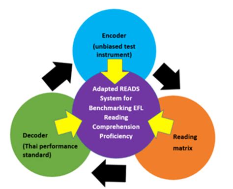 Thai Reading Evaluation And Decoding System Thai Reads Download Scientific Diagram