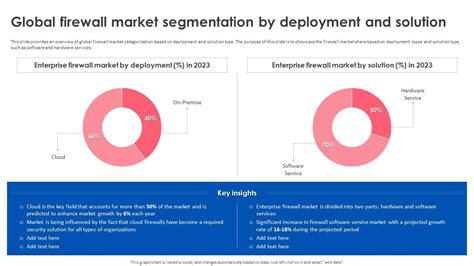 Firewall Implementation For Cyber Security Global Firewall Market Segmentation By Deployment And