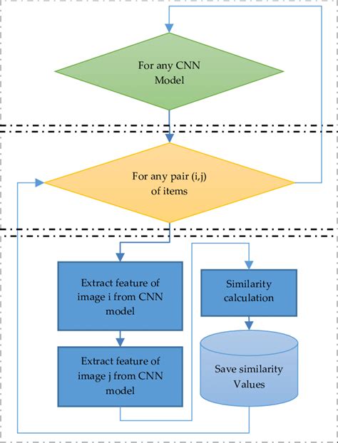 Image Similarity Calculation Algorithm Based On Cnn Feature Extractor